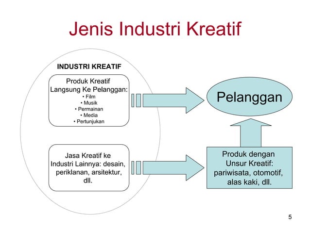 Industri Kreatif Indonesia | PDF
