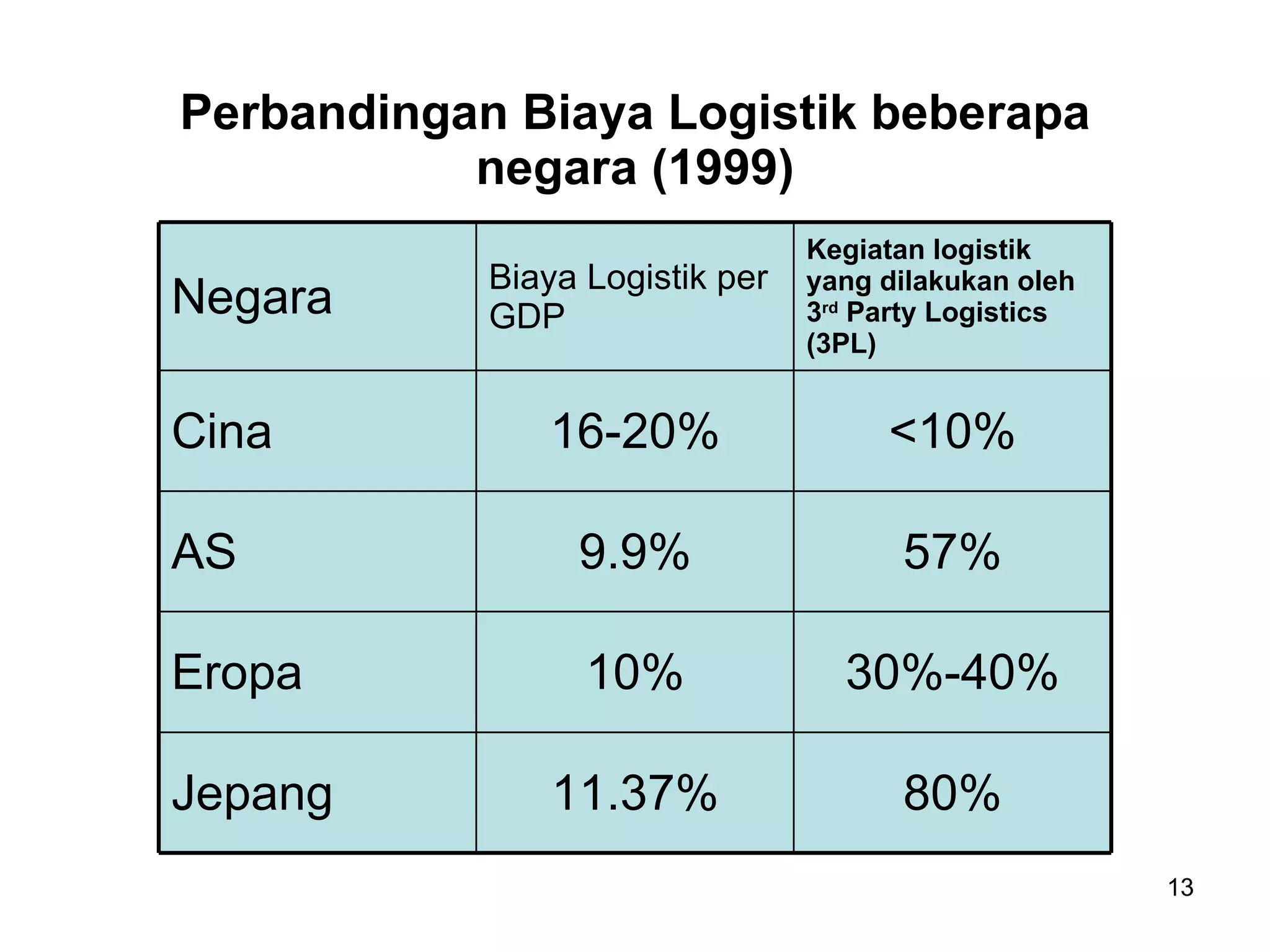 Industri Logistik Indonesia | PPT