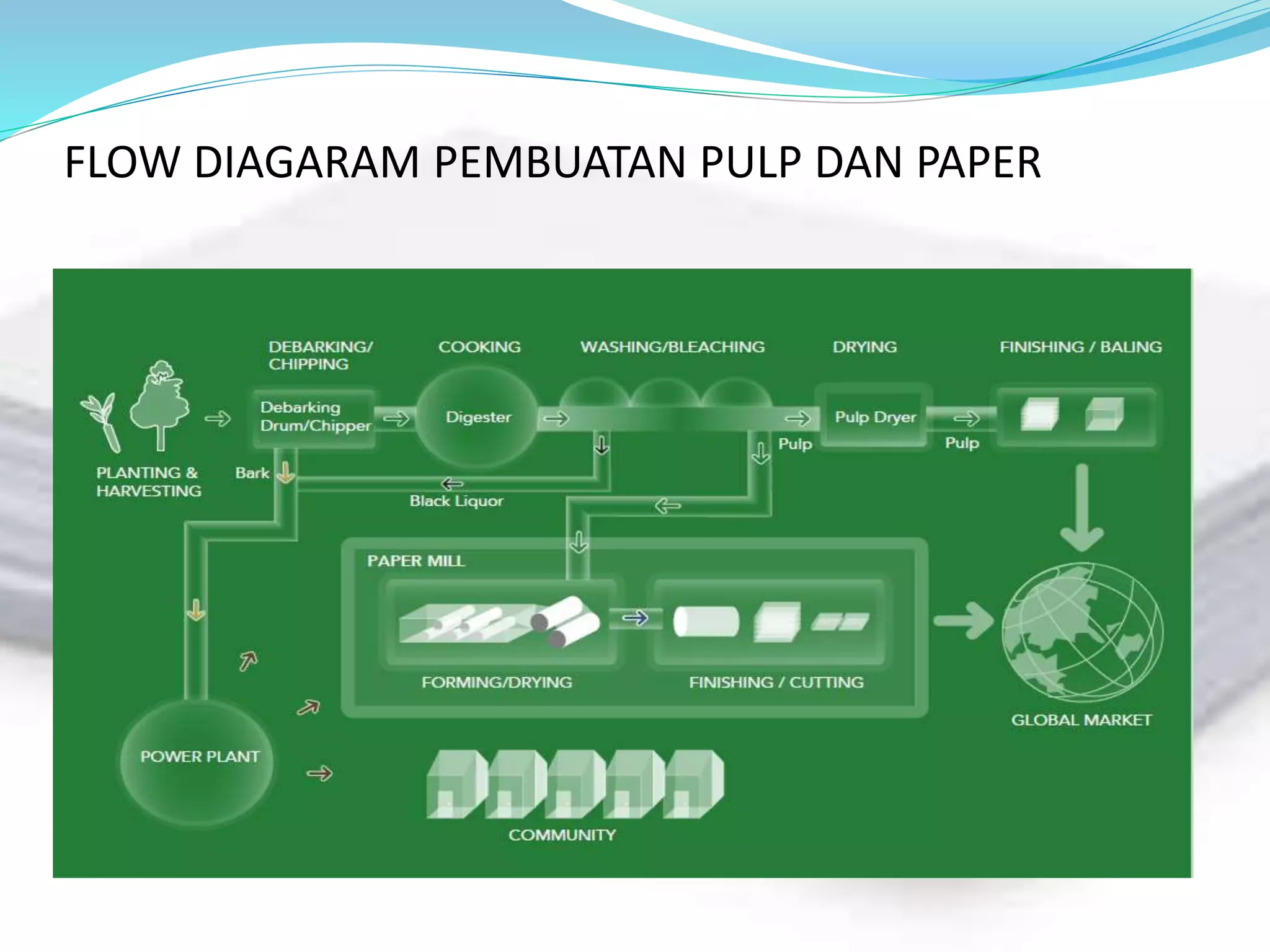 Industri pulp dan kertas dari kayu | PPTX