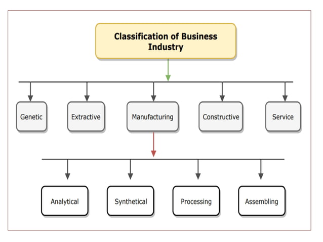 Industry | PDF | Manufacturing Industry | Industries
