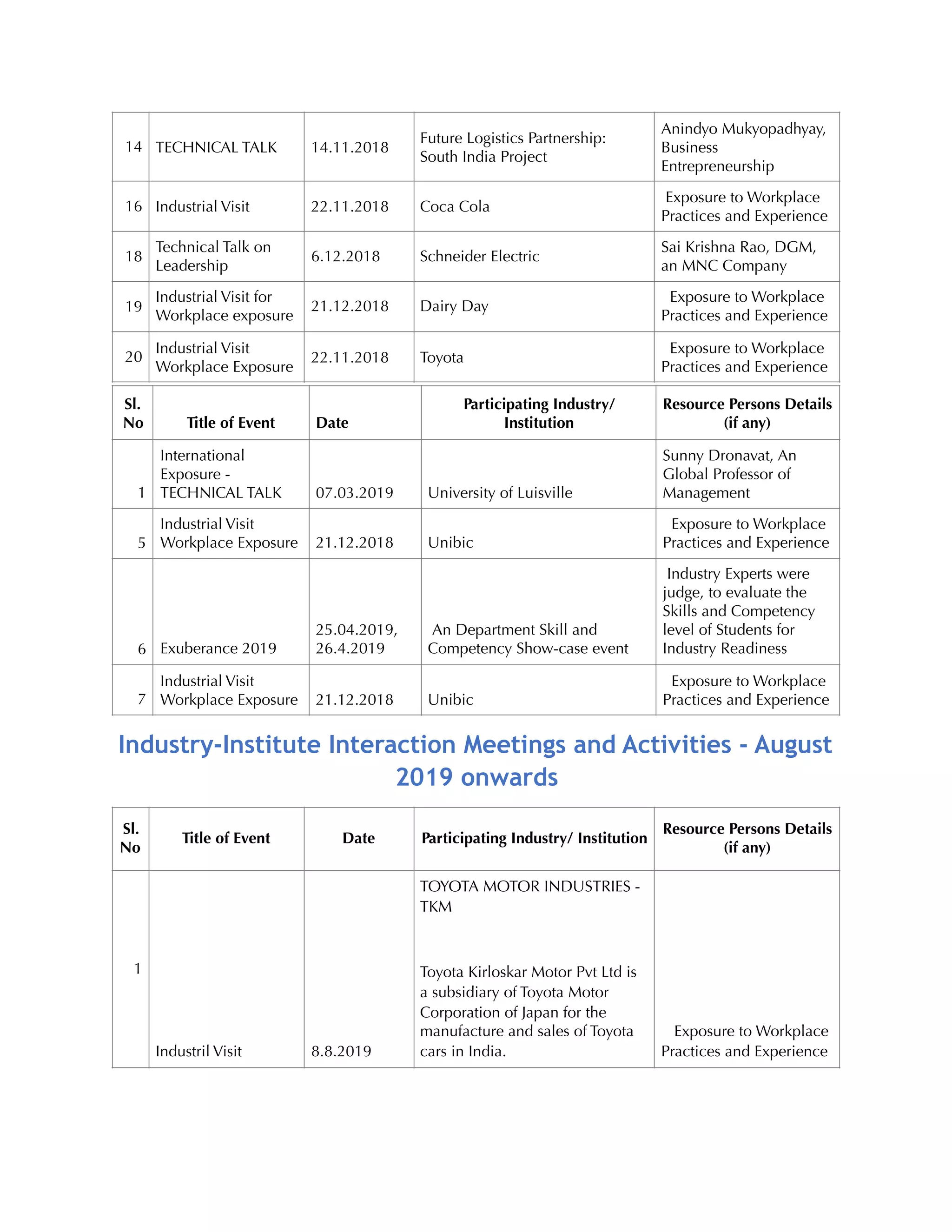 Industry-Institute Interaction Meetings and Activities ........ | PDF