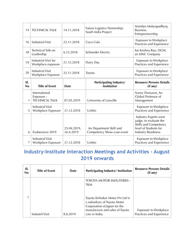 Industry-Institute Interaction Meetings and Activities ........ | PDF