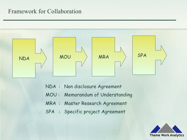 Industry academia collaboration | PDF