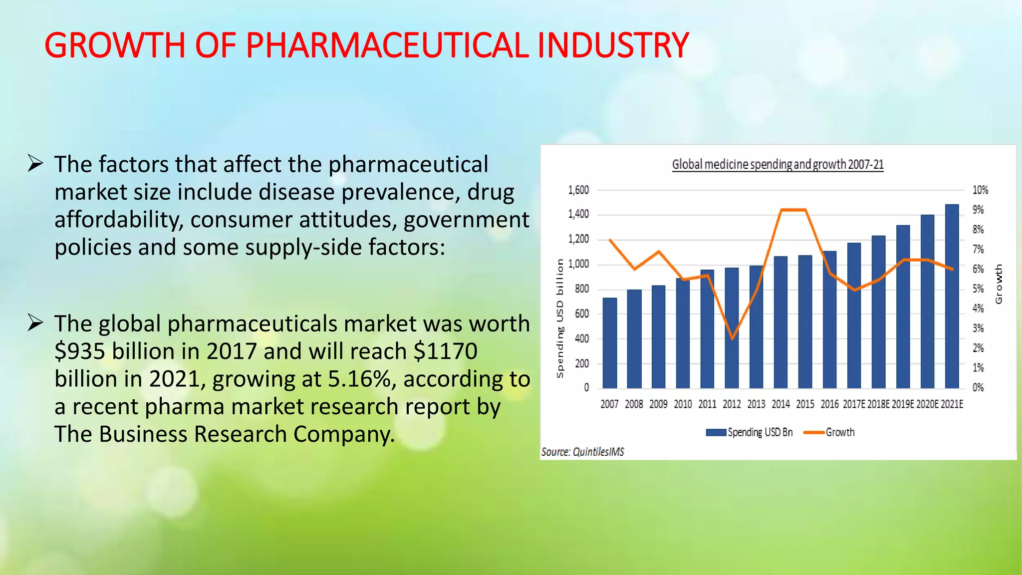 Analysis of the Pharmaceutical Industry | PPTX