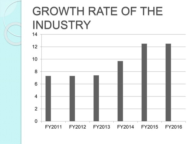 Industry analysis of fast moving consumer durables by ajit gupta | PPTX