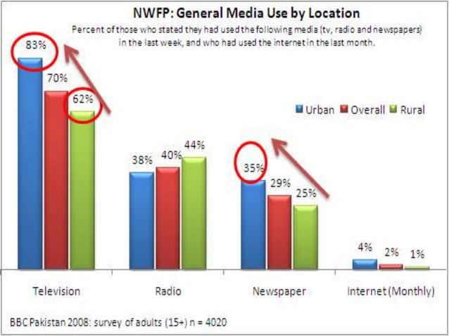 Industry analysis of tv viewership | PPT