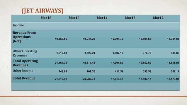Indian Aviation Industry analysis | PPT