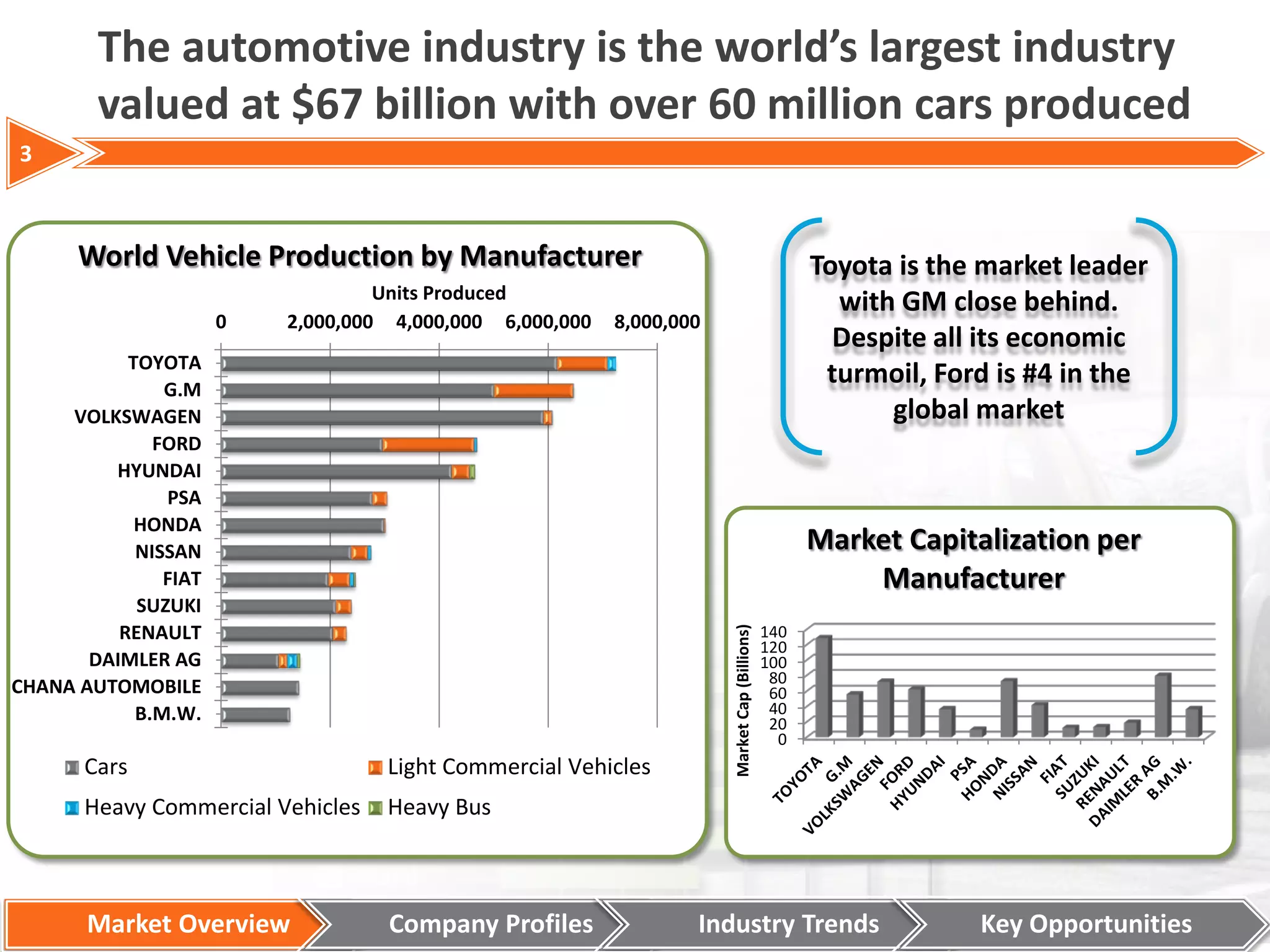 Automotive Industry Analysis of the Big 3 | PDF