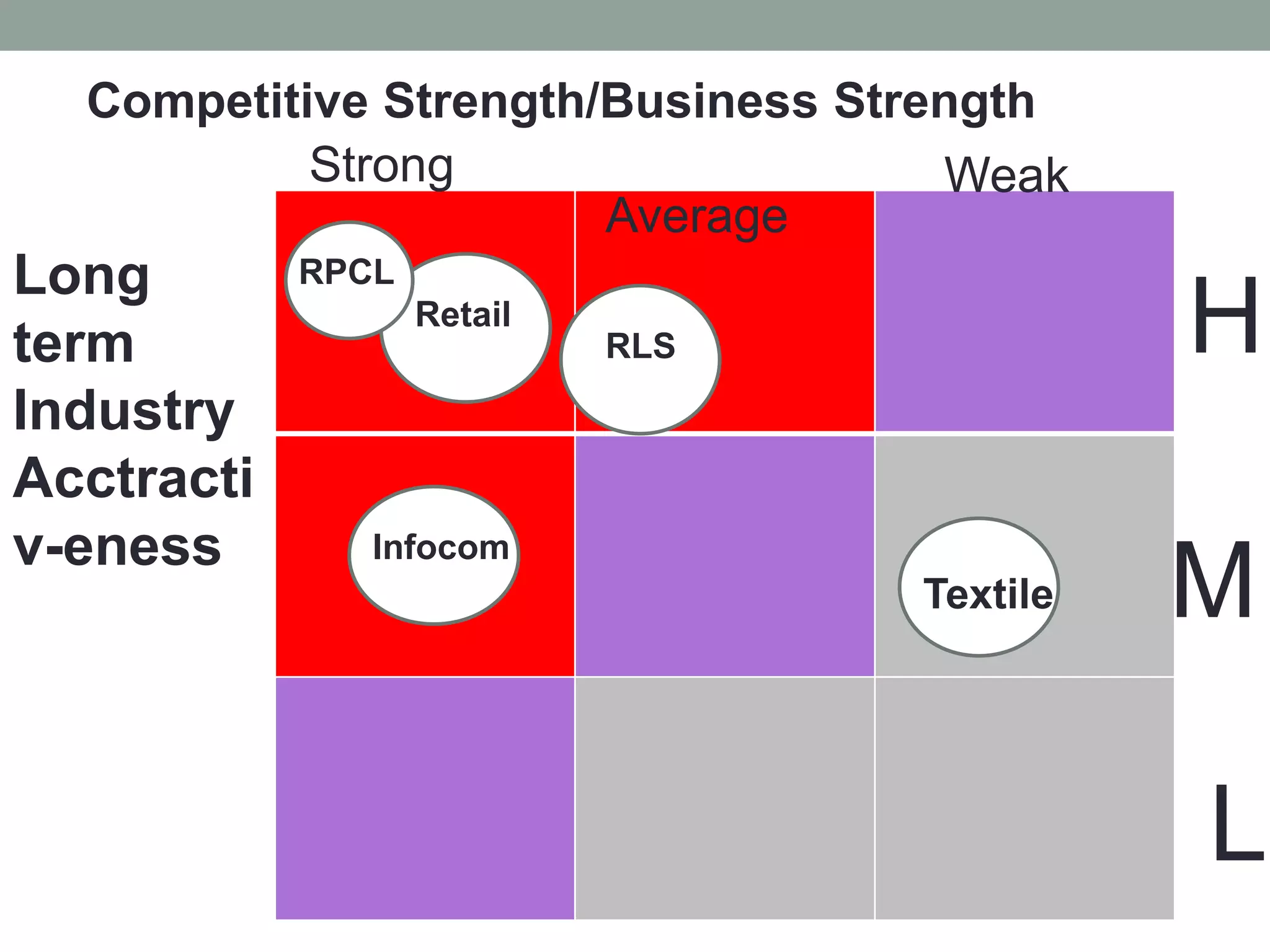 Industry attractive score for industries | PPTX