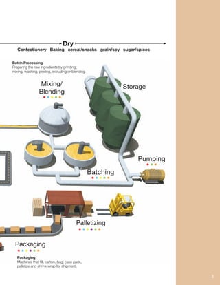 Industry Brochure - Food & Beverage | PDF
