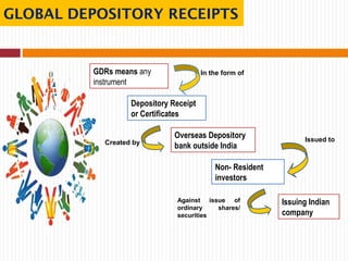 ISSUANCE OF DEPOSITORY RECEIPTS | PPT
