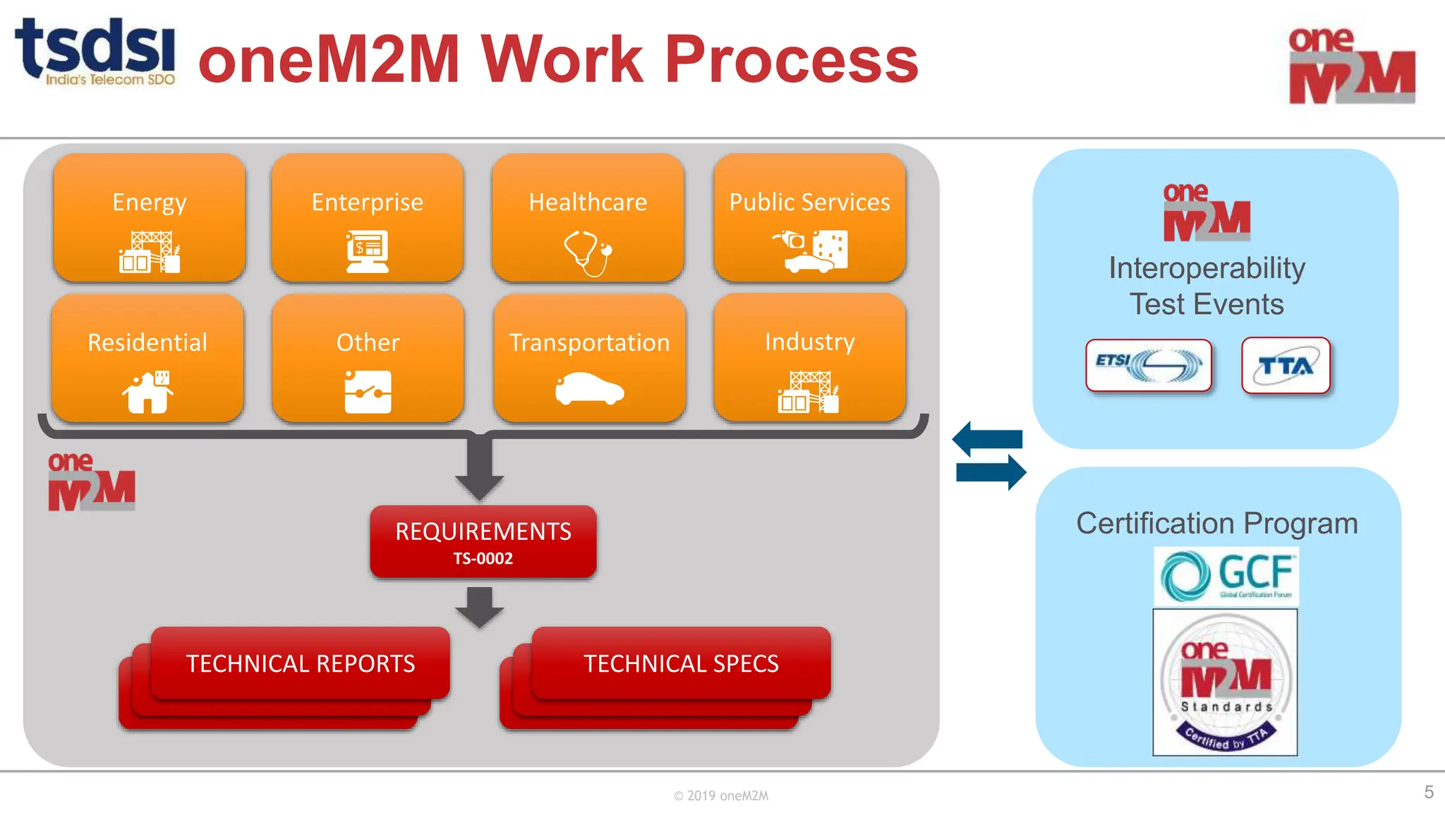 Industry_Day-2019-0001-oneM2M_Overview.pptx