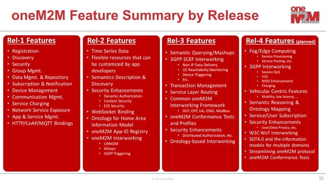 Industry_Day-2019-0001-oneM2M_Overview.pptx