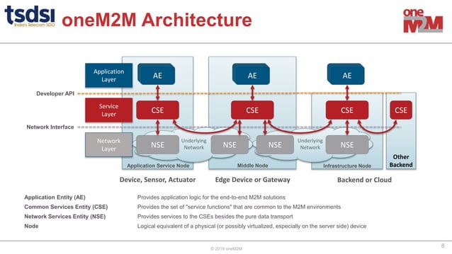 Industry_Day-2019-0001-oneM2M_Overview.pptx