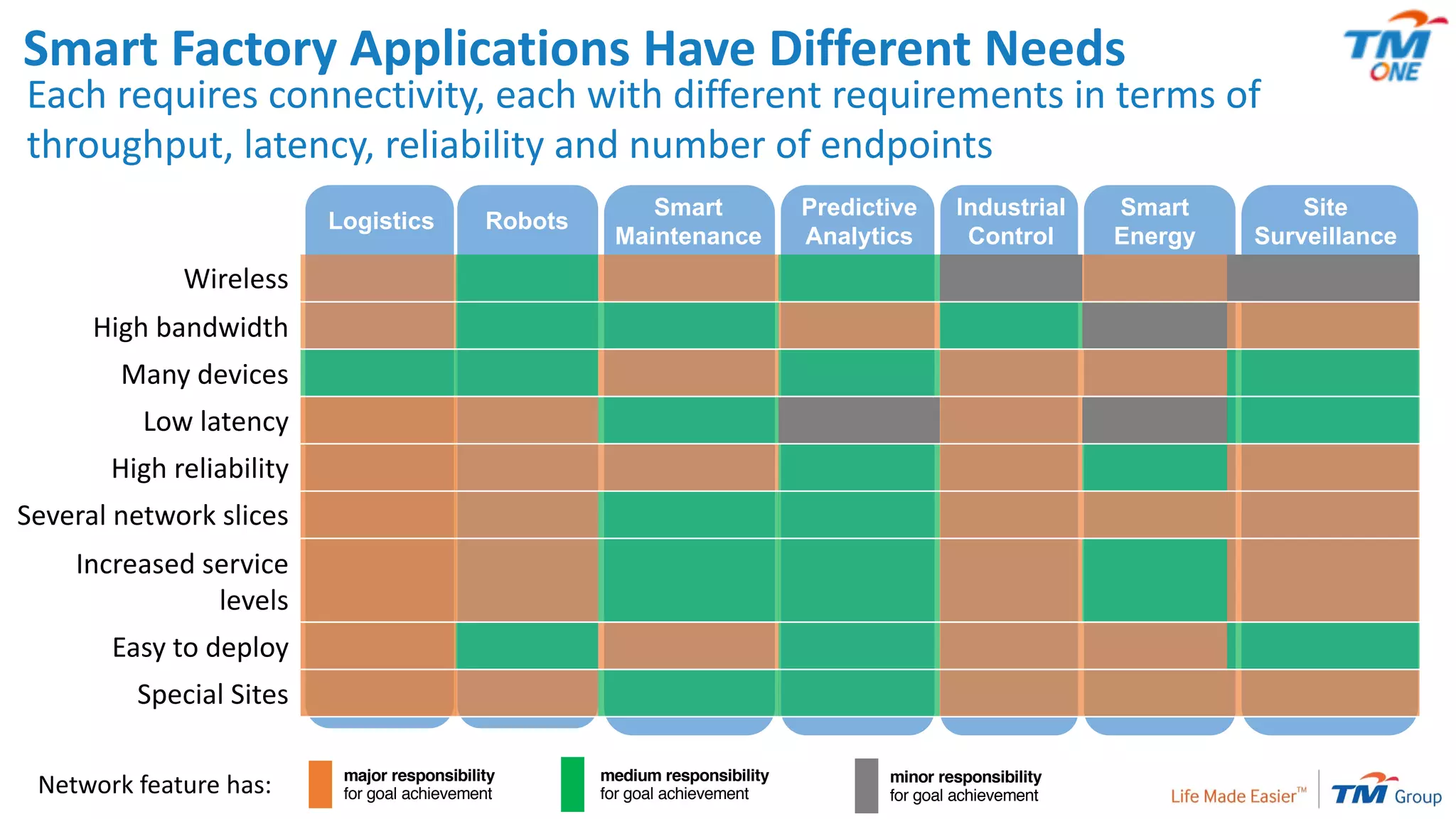 Industry Digitalisation with 5G : Smart Manufacturing | PDF | Internet ...