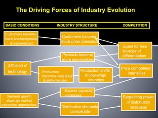 Industry evolution and concentration | PPTX