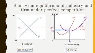 Industry & firm under perfect competition | PPTX