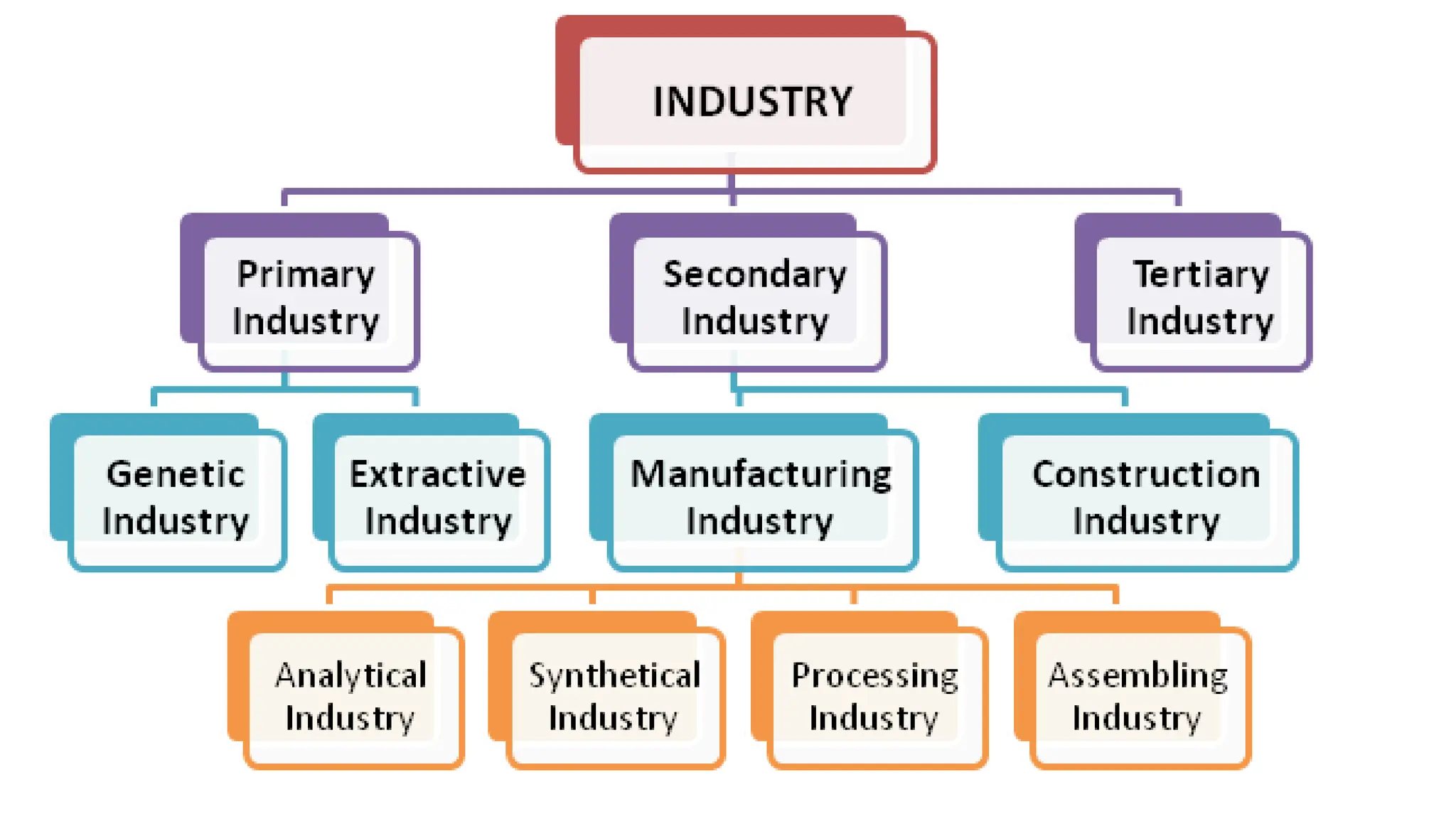 INDUSTRY & TYPES OF INDUSTRY _Meaning of Industry,Primary,Secondary and ...
