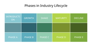 The industry life cycle refers to the evolution of an industry or ...