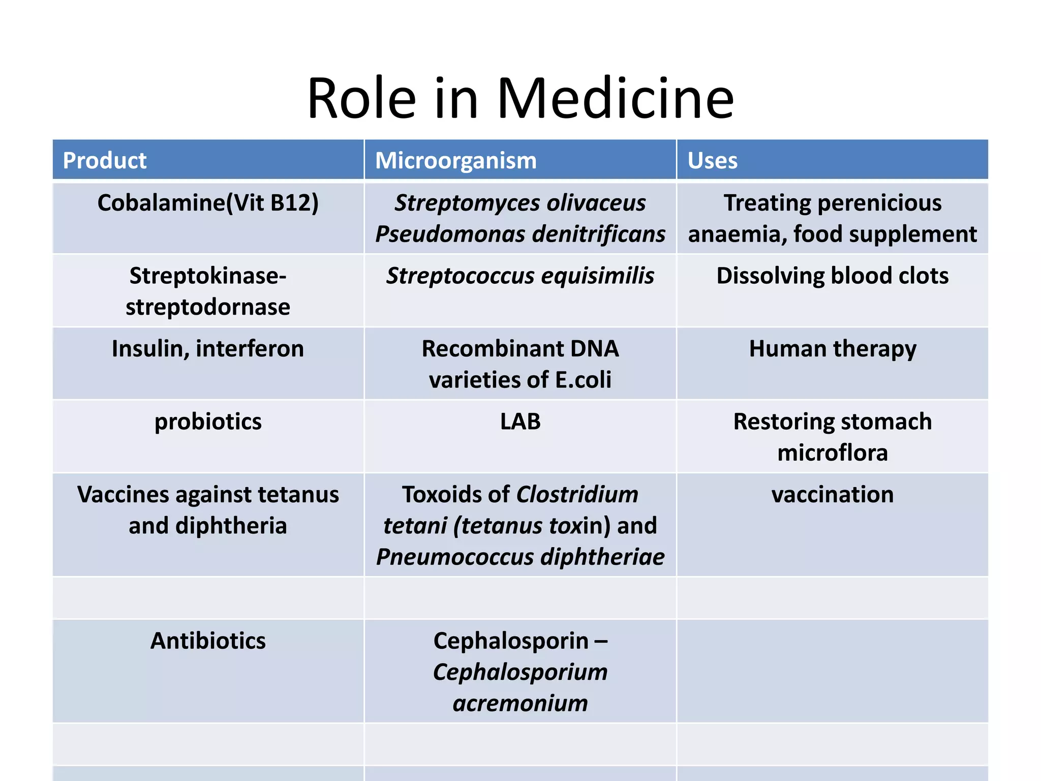 Role of bacteria in Industry and Medicine | PPTX