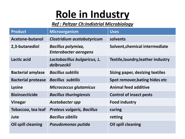 Role of bacteria in Industry and Medicine | PPT