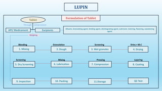 Industry & Microbiology | PPT
