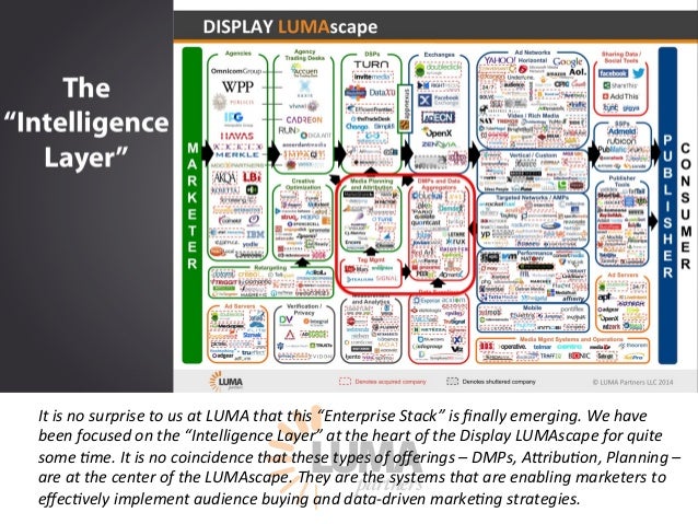LUMA's "The Evolving Digital Marketing Technology Landscape"