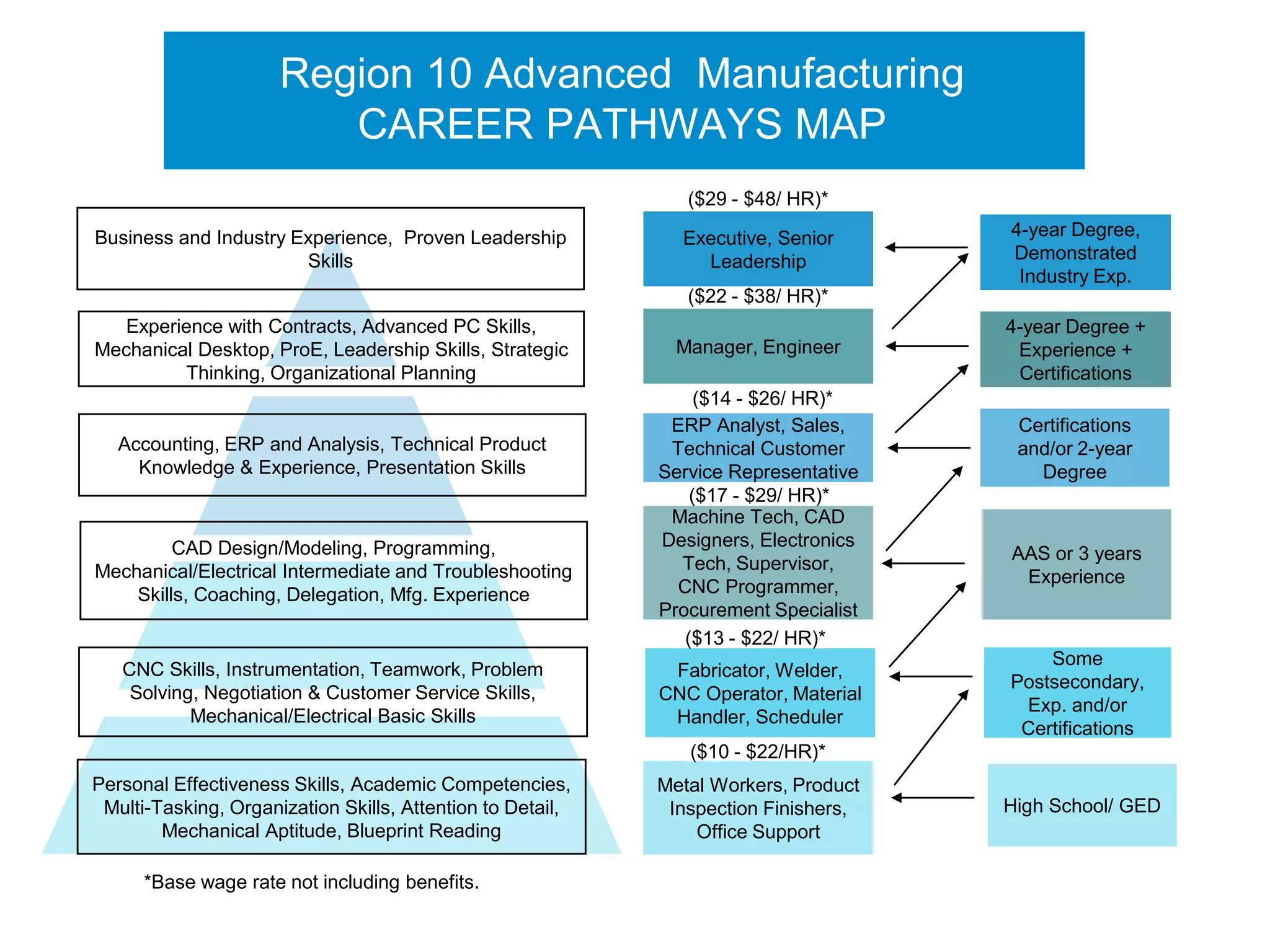 Industry Sector Board Career Pathway Map Pptx