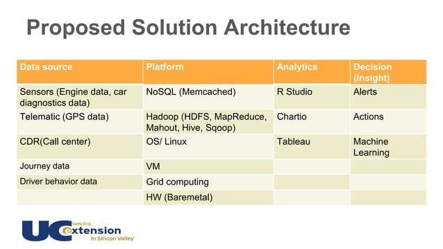 Big Data- Automotive Industry Use Case | PDF