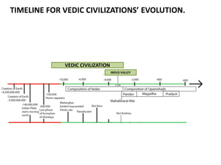 Indus Civilization Timeline