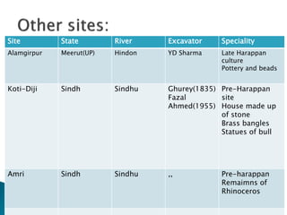 Indus valley civilisation | PPTX