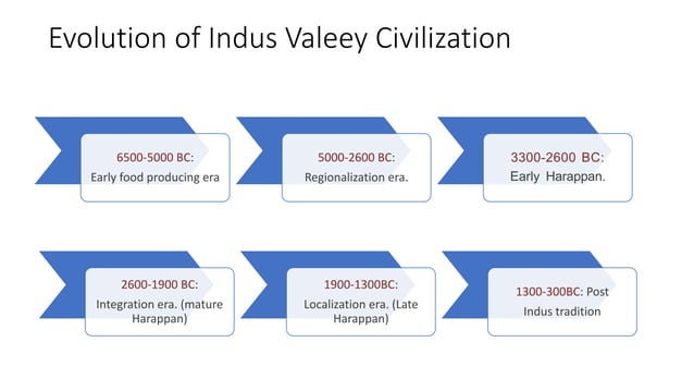 INDUS VALLEY CIVILIZATION[3000-1500BC].pptx