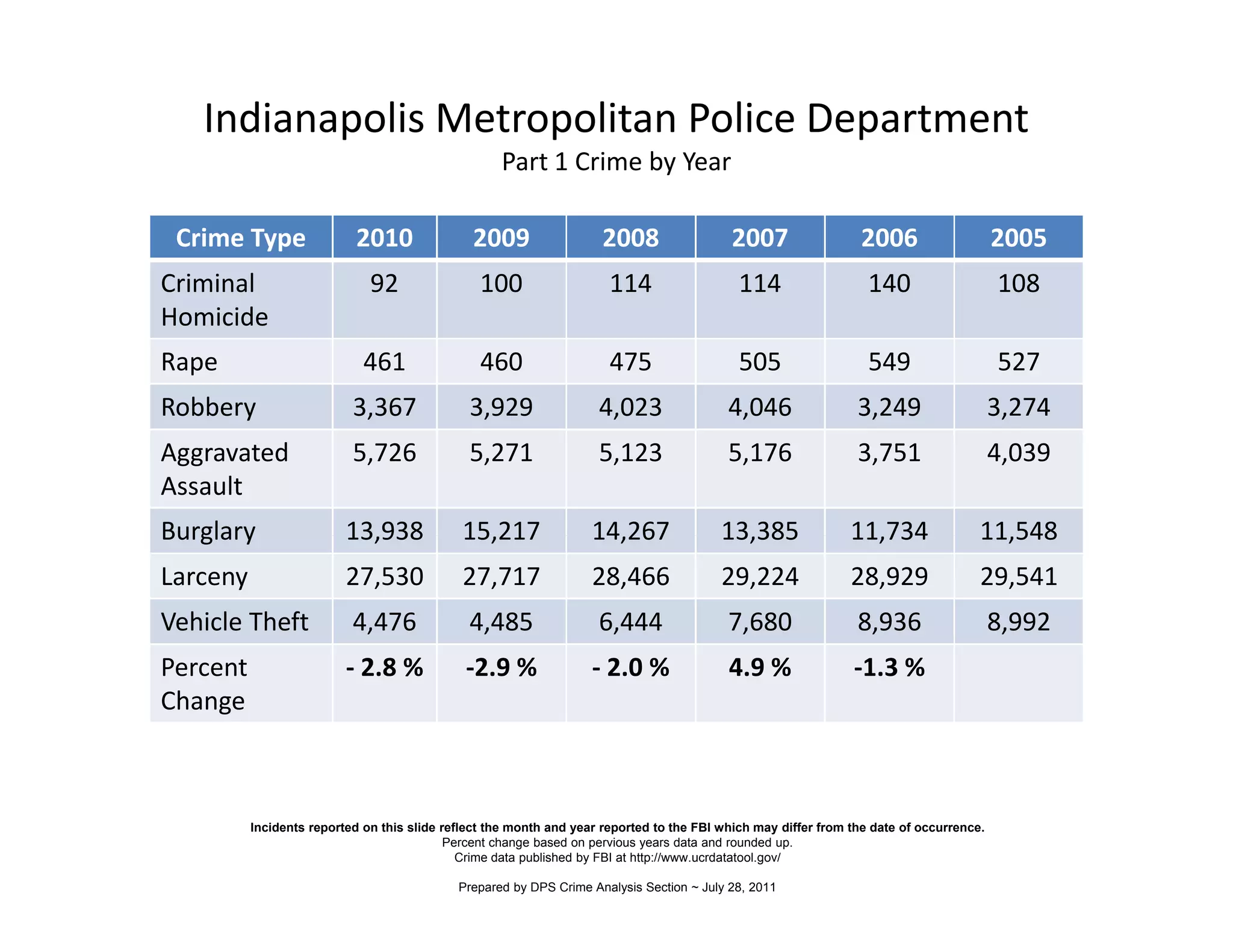 Indy crime stats | PDF