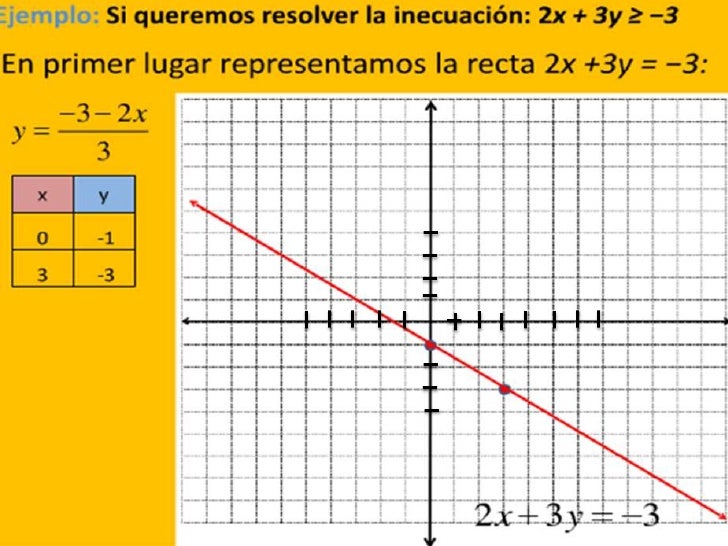 Inecuacion lineal en el plano