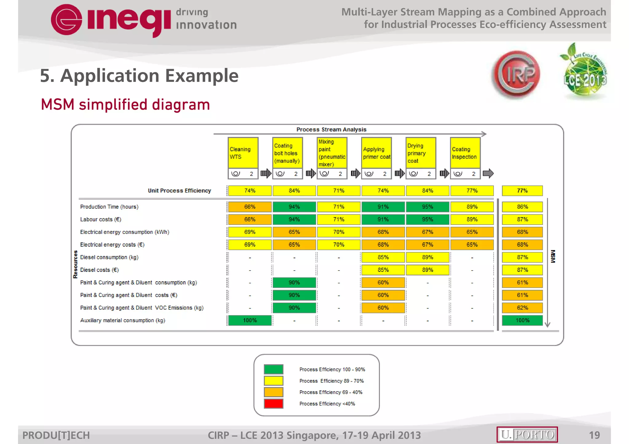 MSM - Multi-Layer Stream Mapping as a Combined Approach for Industrial Processes Eco-efficiency ...