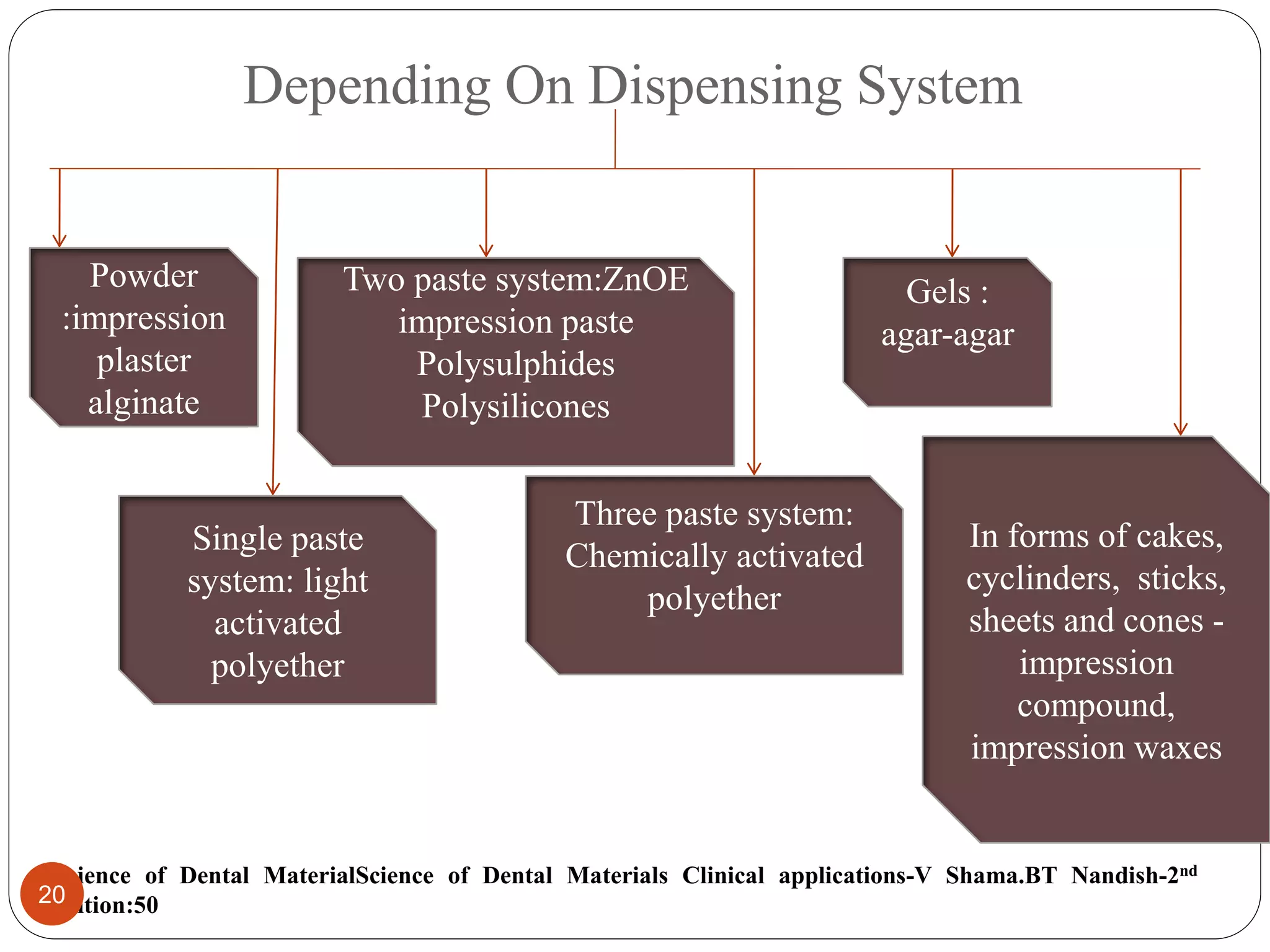 Inelastic impression materials | PPTX