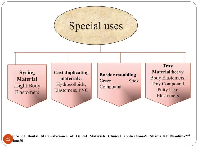 Inelastic impression materials | PPTX