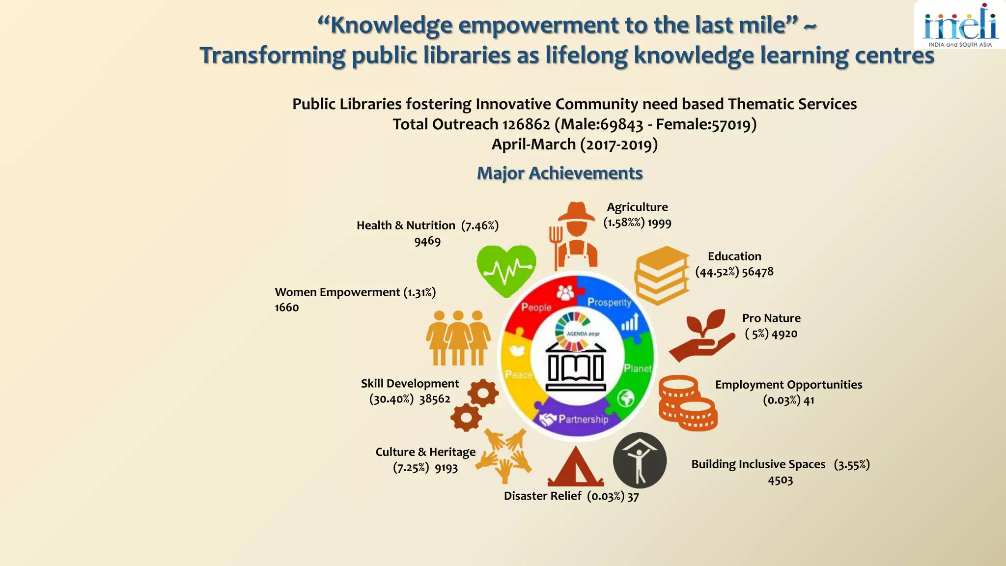 Ineli iplm project achievements | PPT