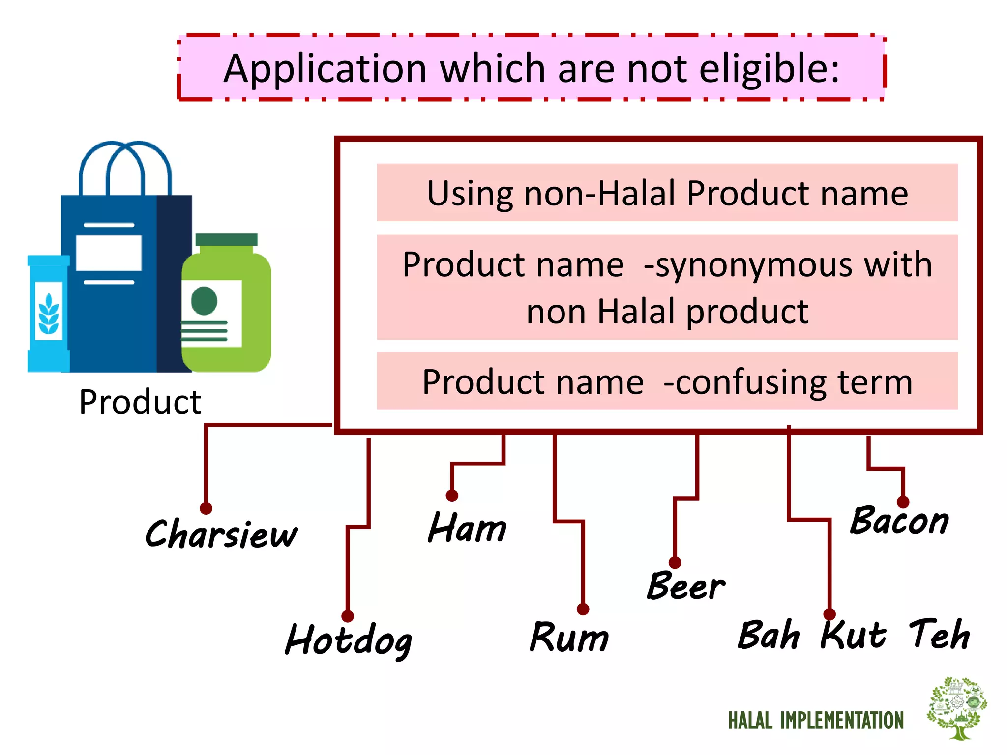 Malaysia Halal Certification - Ineligable Application | PPT