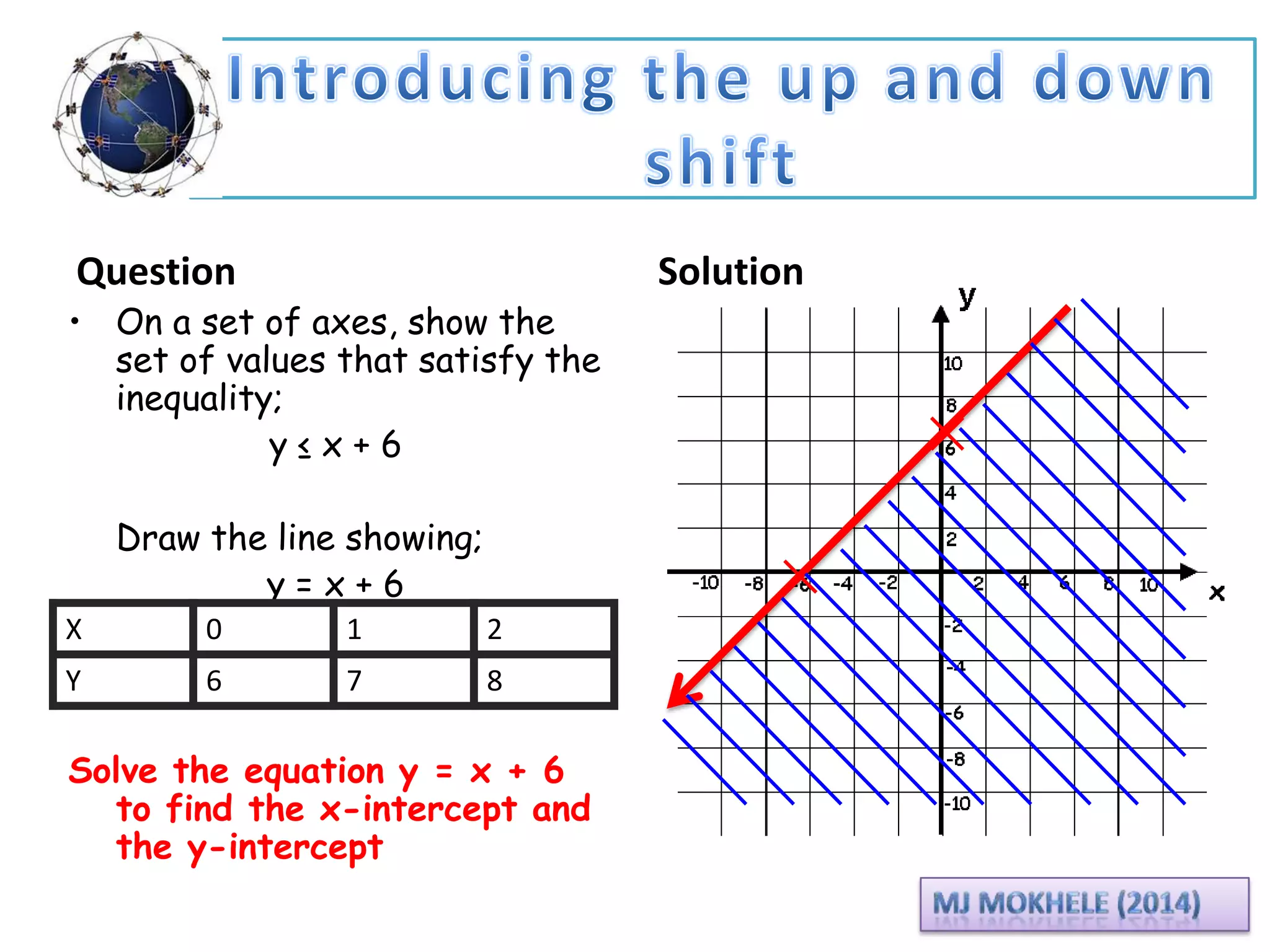 Inequalities and graphing equations | PPT