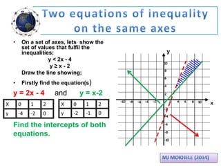 Inequalities and graphing equations | PPTX