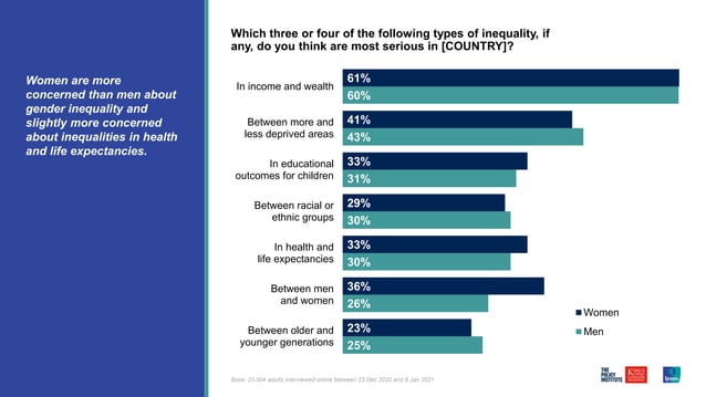 Inequalities around the globe | PPT