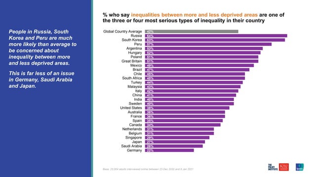 Inequalities around the globe | PPT