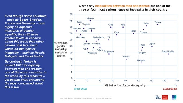 Inequalities around the globe | PPT