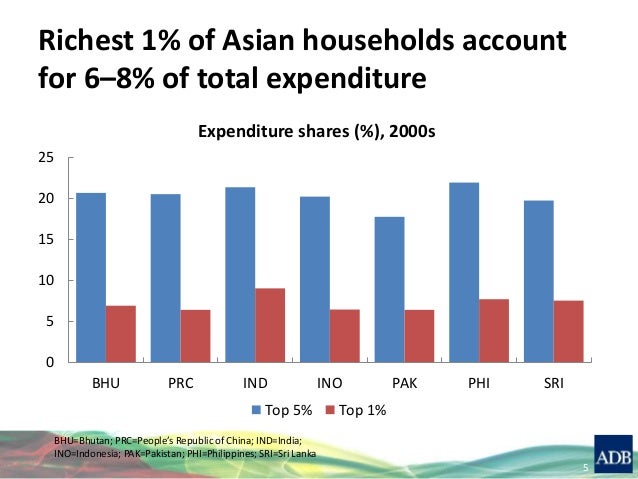 Inequality In Asia And The Pacific An Adb Routledge Co Published B…