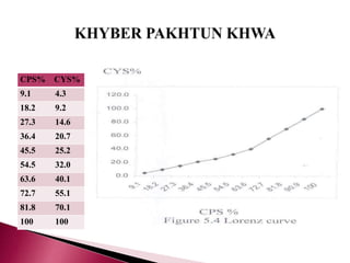 income Inequality in four provinces of pakistan | PPT