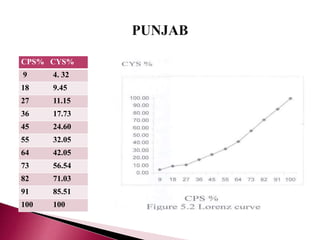 income Inequality in four provinces of pakistan | PPTX