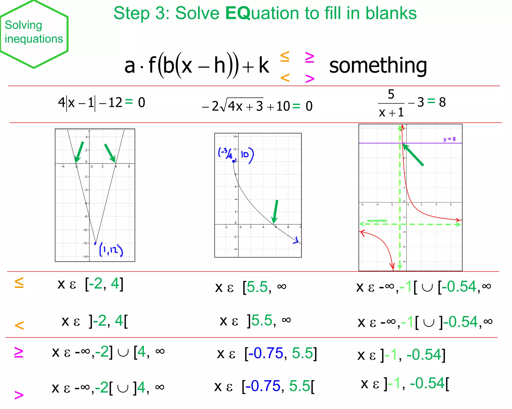 Inequations and finding rule | PPT