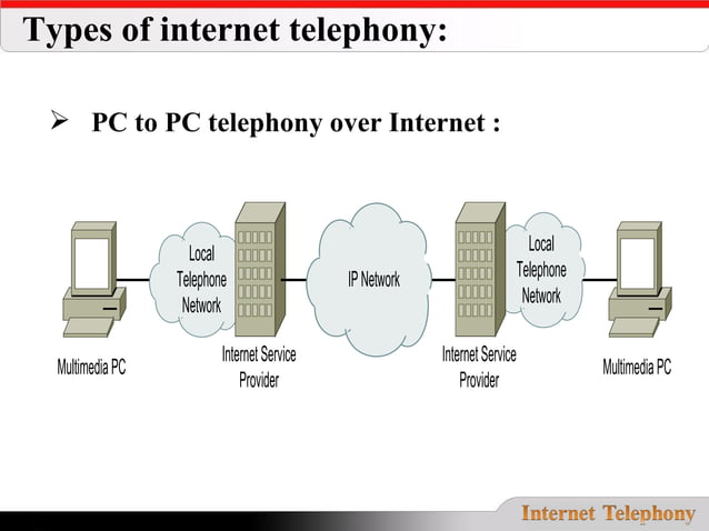 Internet Telephony | PPT