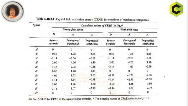 Inert and labile complexes and substitution reactions | PPTX ...